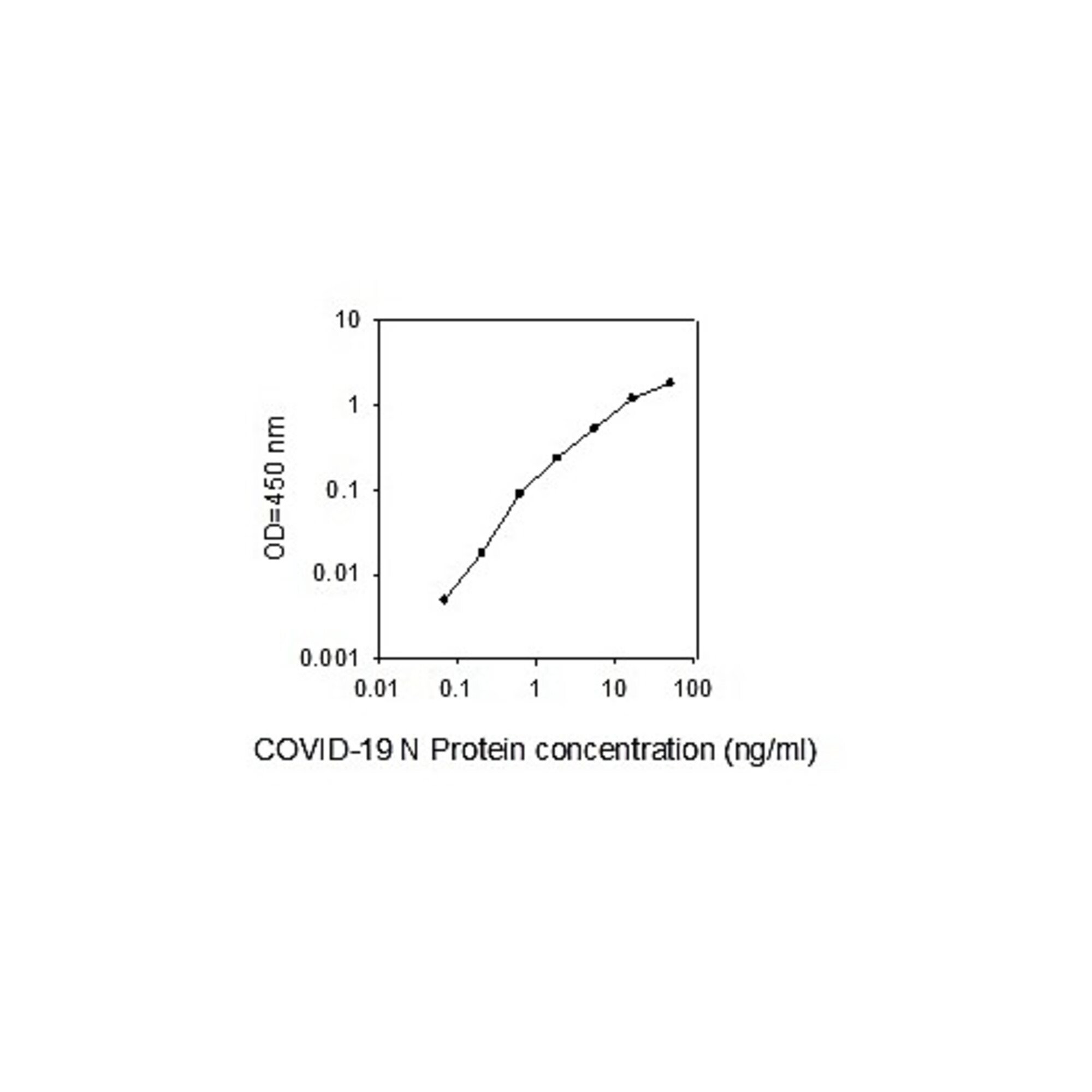 RayBiotech - ELV-COVID19N-5 - COVID-19 N-Protein ELISA, 5 plates ...