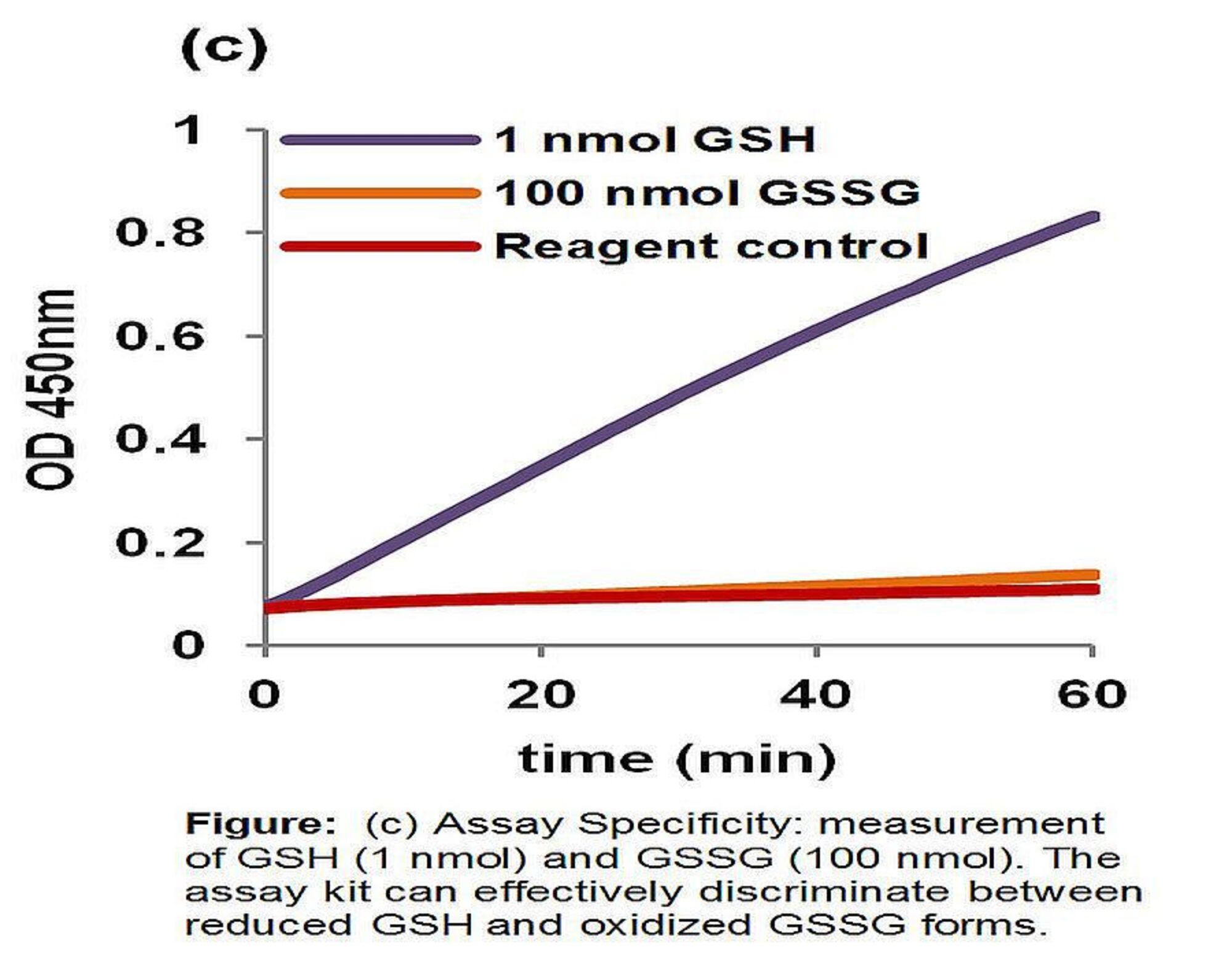 BioVision - AB239727-100TEST - KIT REDUCED GLUTATHIONE MAMMAL 100ASSAY ...