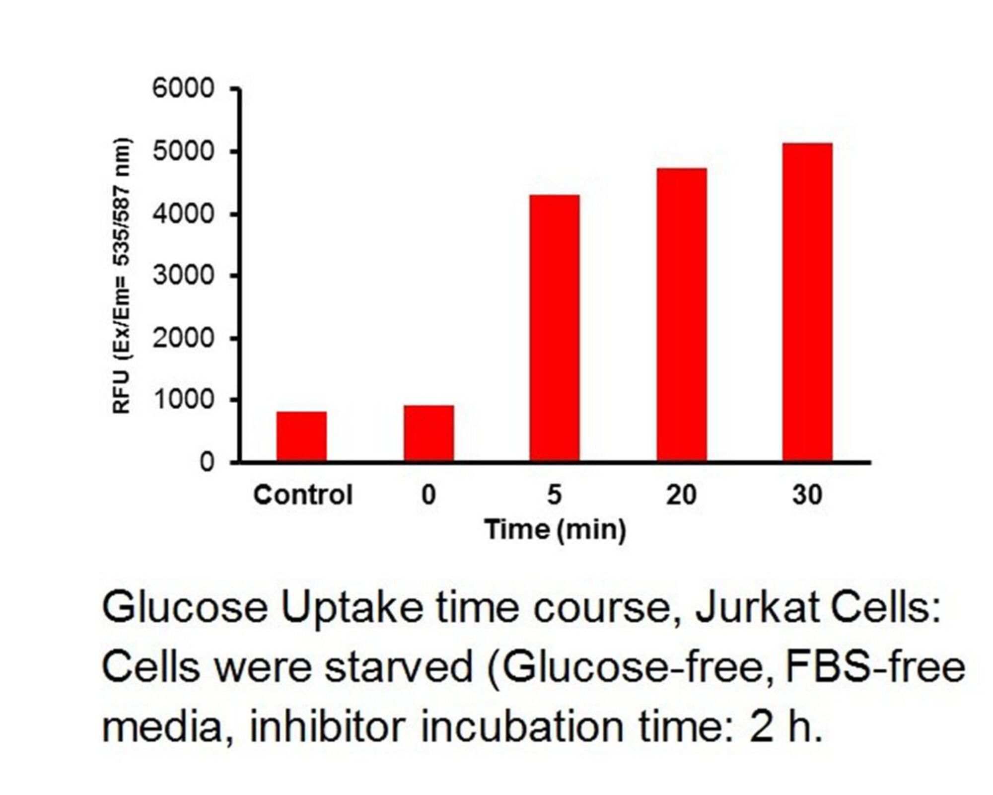 BioVision - AB234043-50TEST - KIT DIRECT GLUCOSE UPTAKE MAMMAL 50ASSAY ...