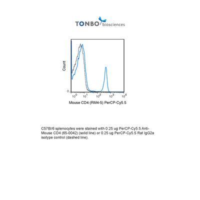 Tonbo Biosciences - 65-0042-U025 - PERCP-CY5.5 ANTI-MOUSE CD4 25UG (Each)